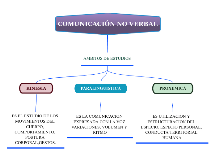 COMUNICACIÓN NO VERBAL - Mind Map